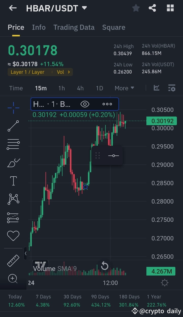 $HBAR /USDT – Bullish Breakout in Progress! 🚀🔥 📈 Current | crypto daily on Binance Square