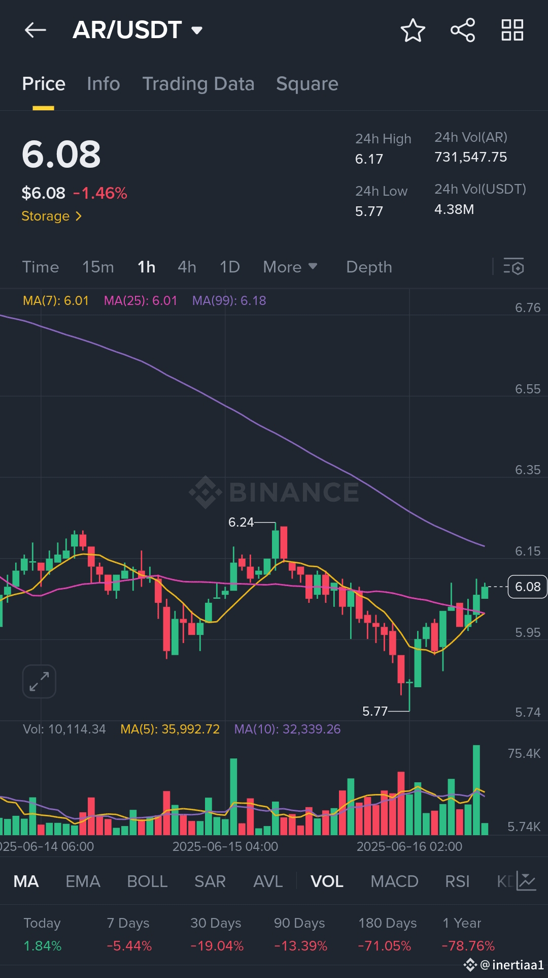 $AR is showing strength! Arweave’s permanent data stor | inertiaa1 on ...