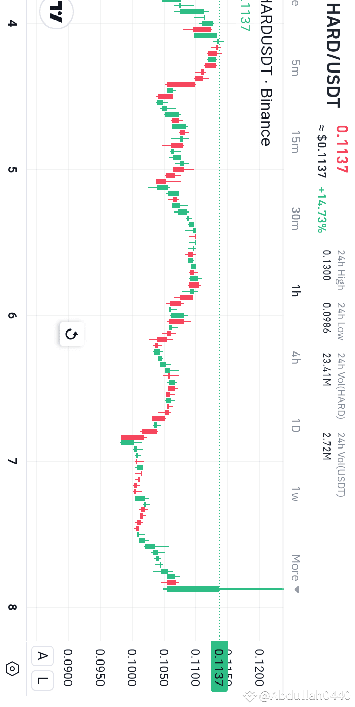 Trading Signal: $HARD /USDT Timeframe: 1 Hour Current Pri | Abdullah0440 on Binance Square