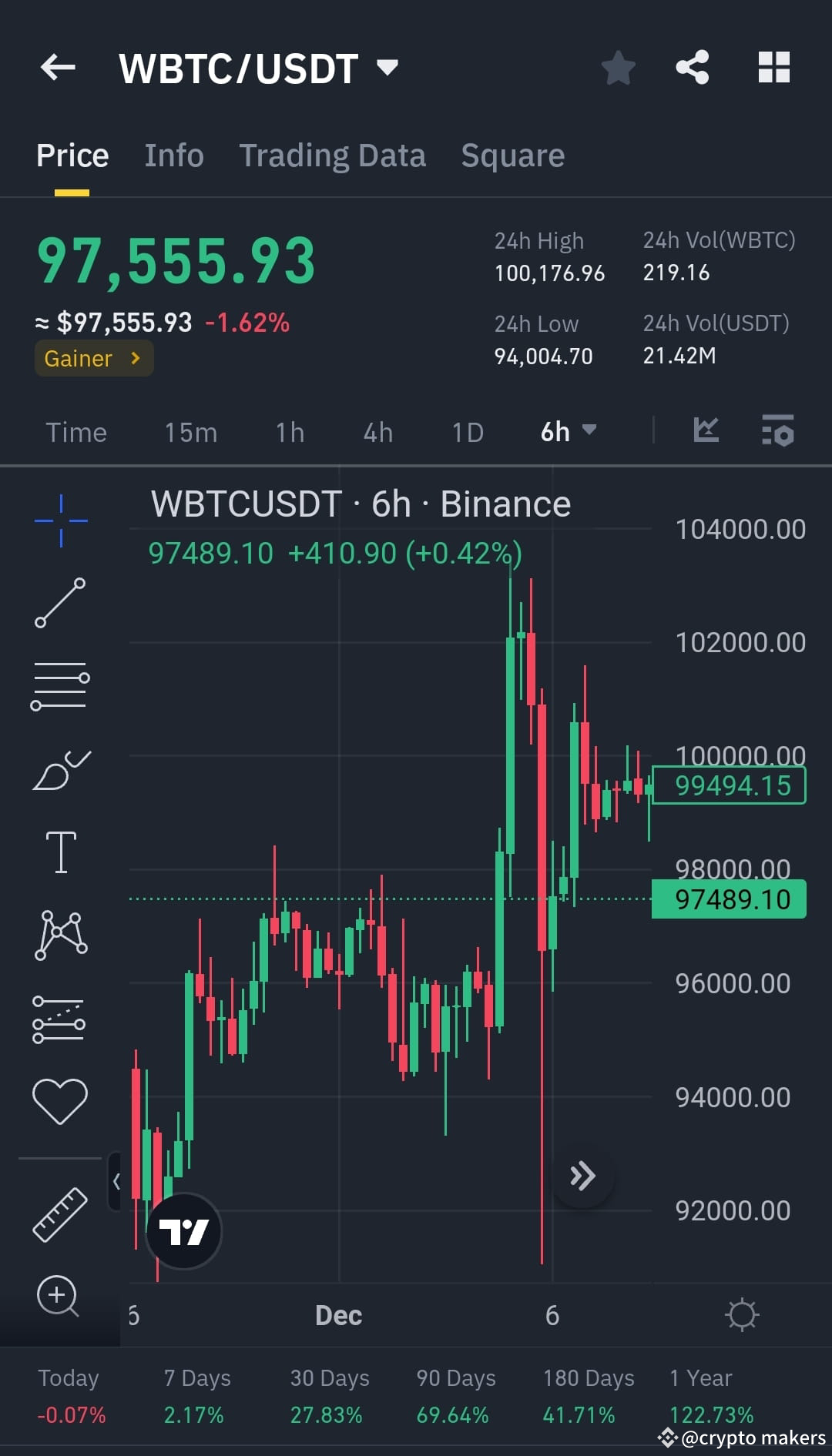 🚀$WBTC /USDT: Bitcoin's Wrapped Potential! 📈Price | Mr_ Michael ...