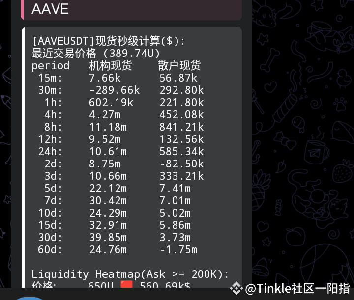 #加密市场狂欢 $AAVE Today the community recommends AAVE Part | Tinkle社区一阳指 na Binance Square