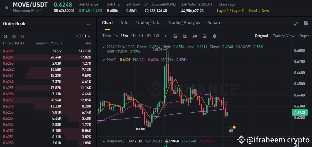 $MOVE MOVE token has recorded 389.73K MOVE and $242.98K U | ifraheem crypto on Binance Square