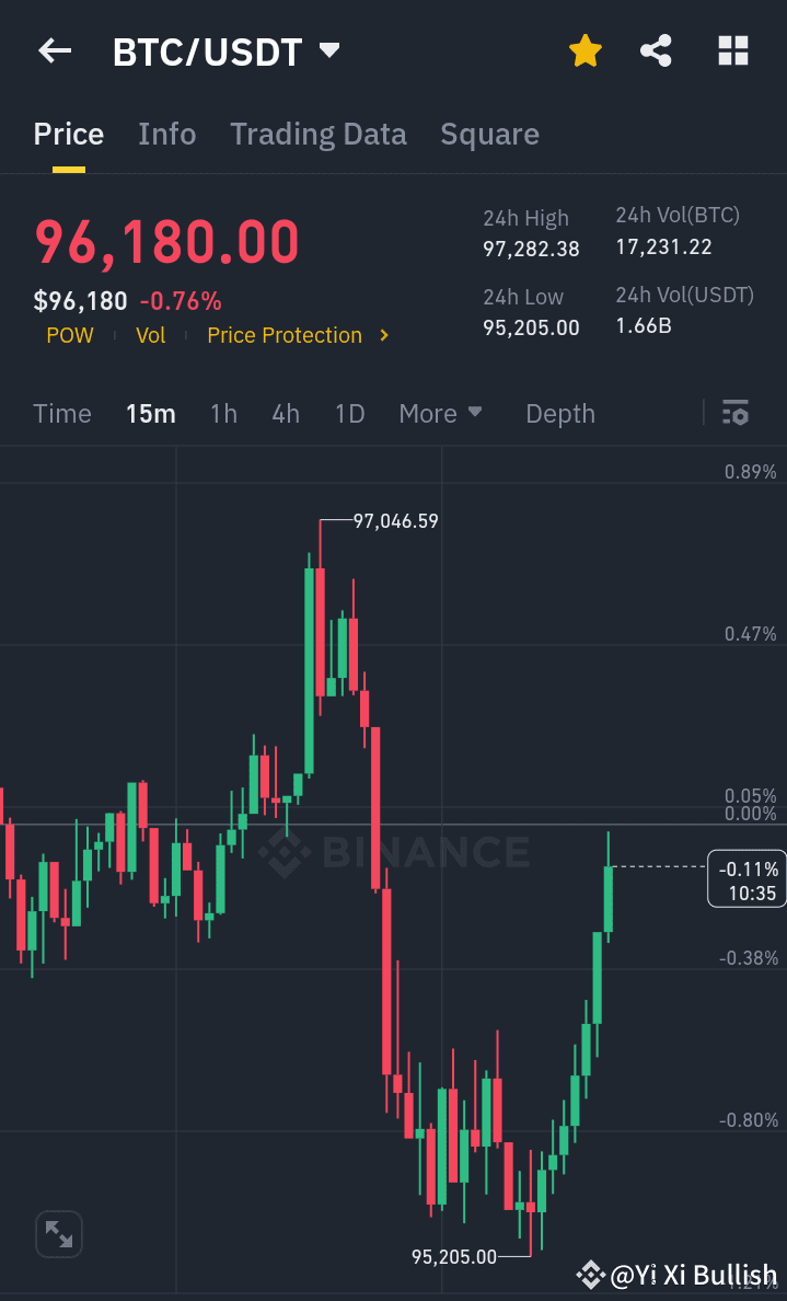 $BTC /USDT: Key Levels & Trade Signal for Potential Breakout | Yi Xi Bullish on Binance Square