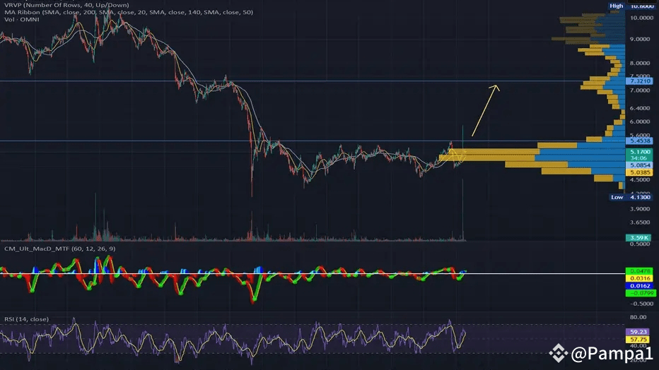 🚀 OMNI on the Verge! Resistance Under Pressure – Breakout Imminent? 💥 | Pampa1 on Binance Square