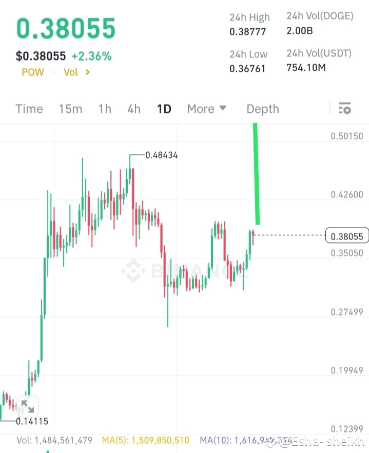 $DOGE Are u ready 😁let's go | Esha- sheikh on Binance Square