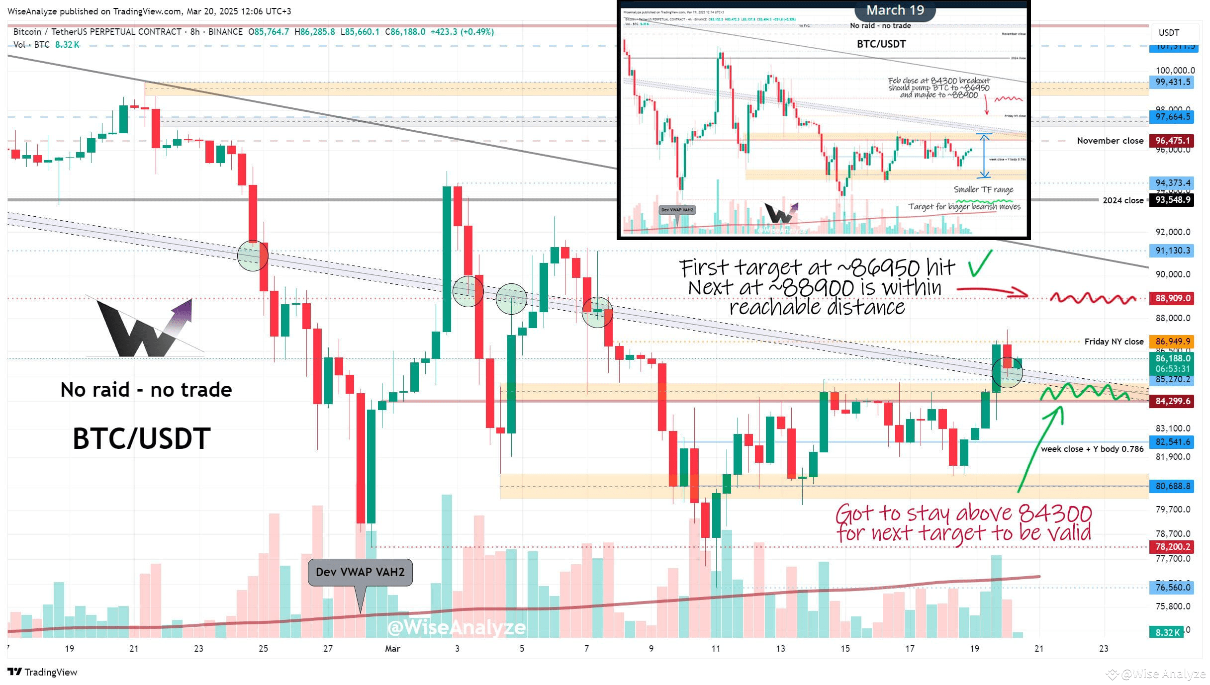 📉 Bitcoin Daily 📈 $BTC hit the nearest breakout target at | Wise ...