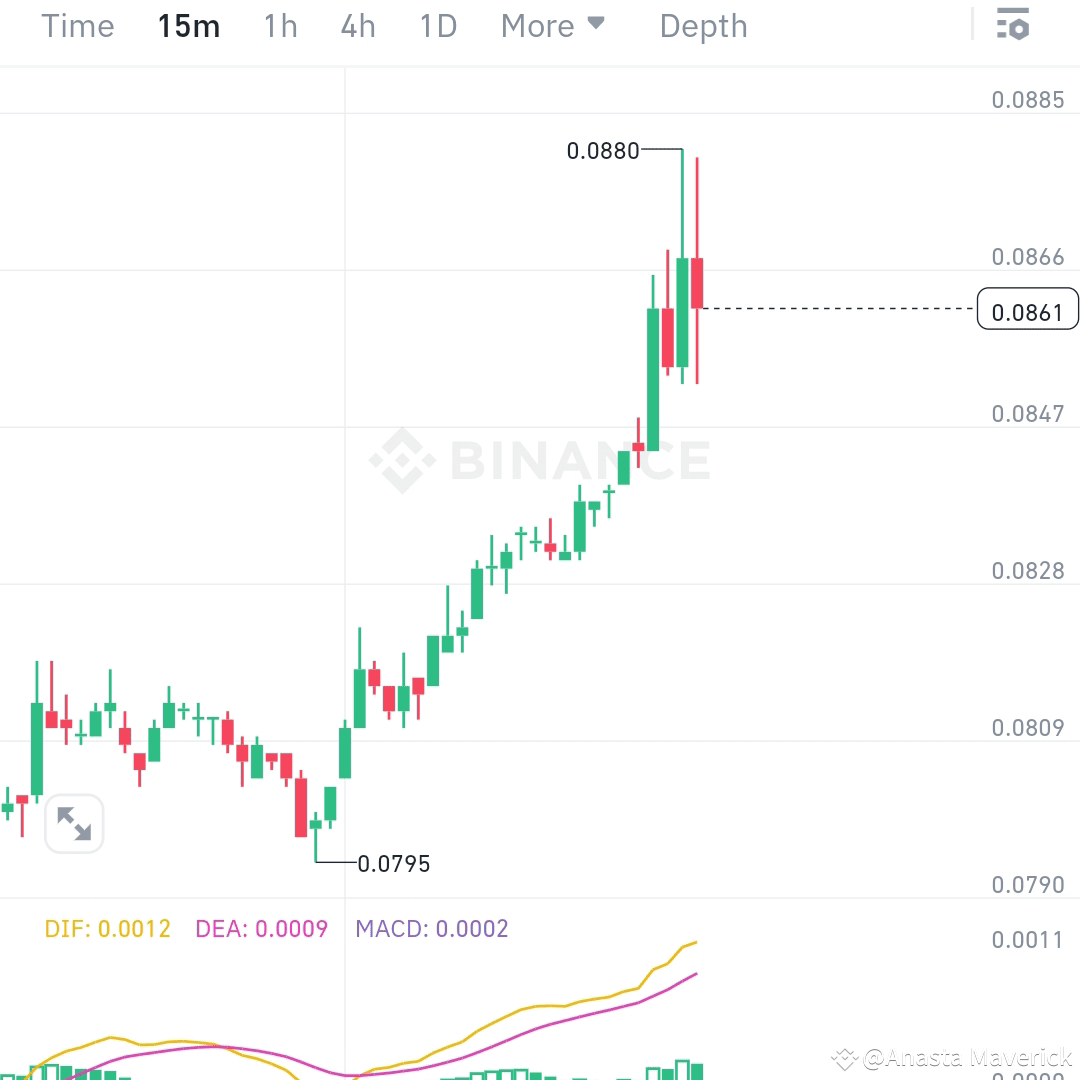 🚨 $DODO /USDT: Strong Uptrend with a Critical Resistance Te | Anasta Maverick on Binance Square