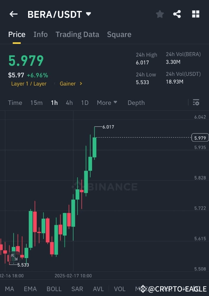 🚀🔥 $BERA /USDT Bulls Charge Ahead! Can It Hit $6.20? 💎💰 | CRYPTO-EAGLE on Binance Square