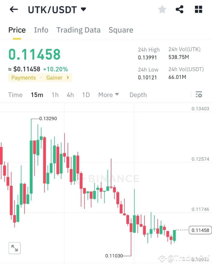 $UTK on the Rise! The pair rebounds from 0.1103 and cli | Trader Rai on Binance Square