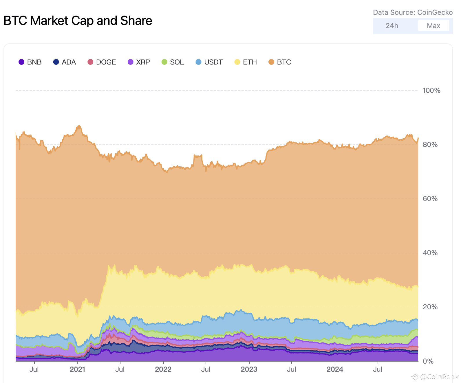 As of now, #Bitcoin 's market dominance has reached 55.31%, | CoinRank ...
