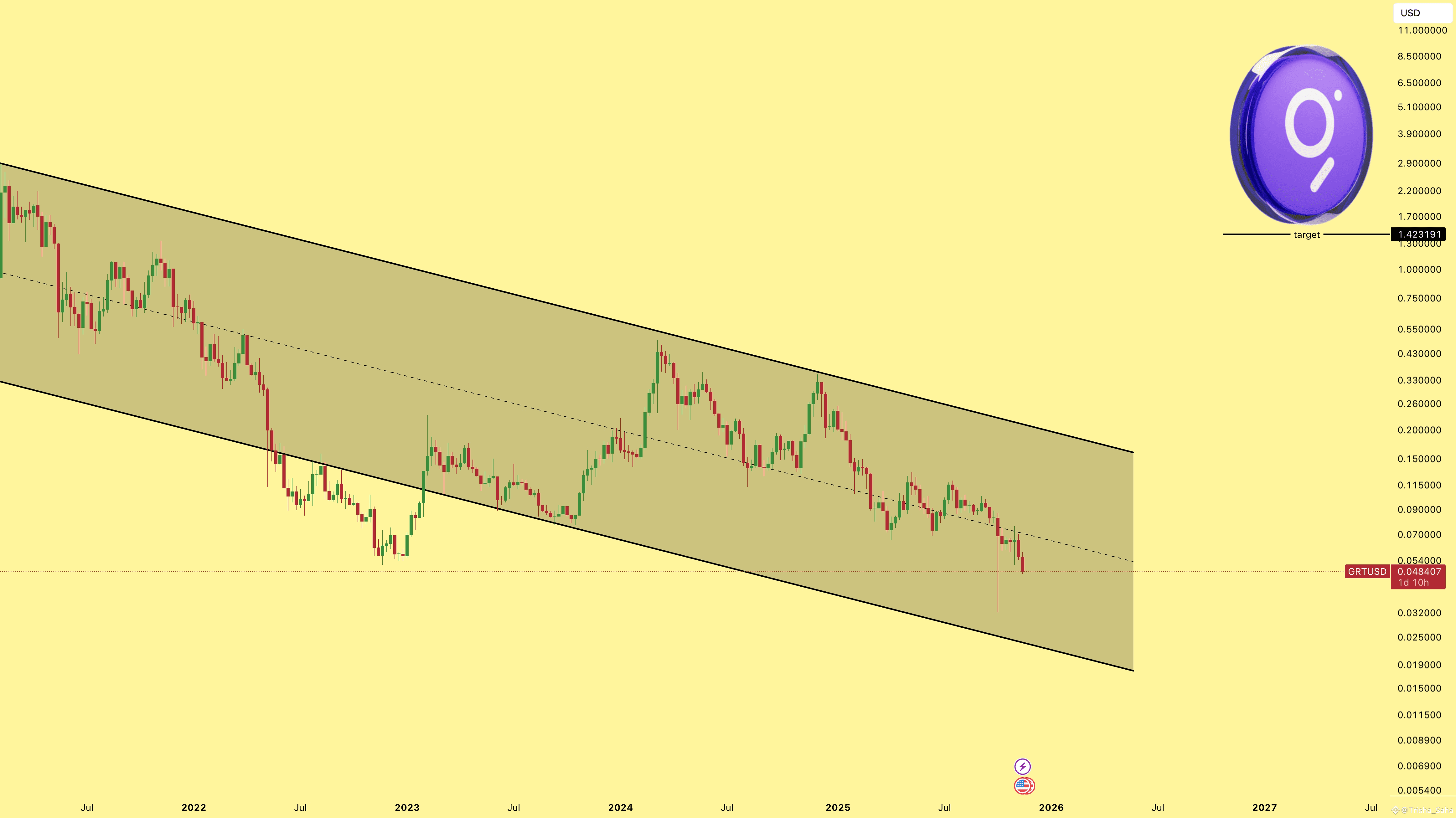 GRT Analysis Update🔥🔥🔥 | Trisha_Saha on Binance Square
