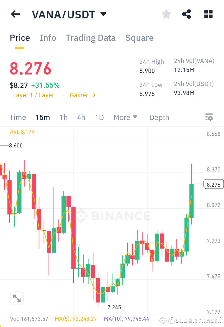 Based on the image, the $VANA/USDT pair on Binance has surge | Abdul Hameed67 on Binance Square