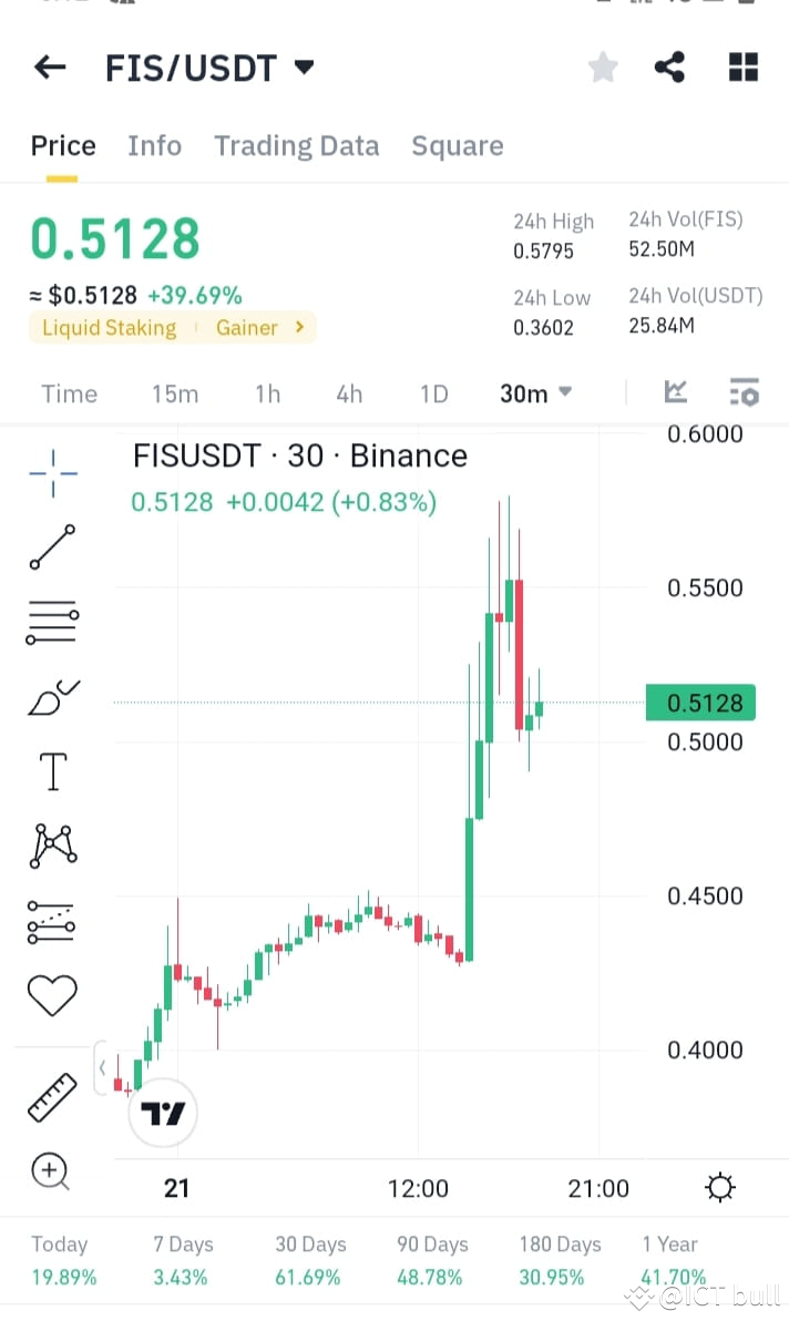 Target Achieved! 🚀 Trading Pair: $FIS /USDT Current Price: | ICT bull ...