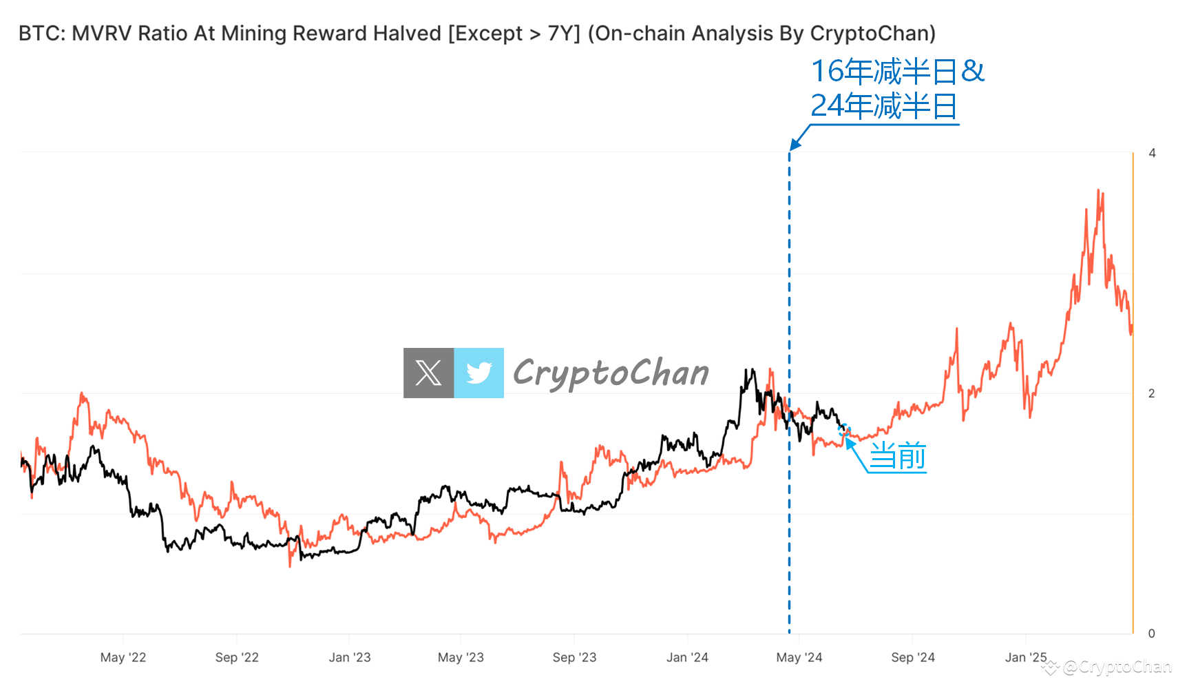 [Indicator Update] As shown in the BTC on-chain indicator in ...