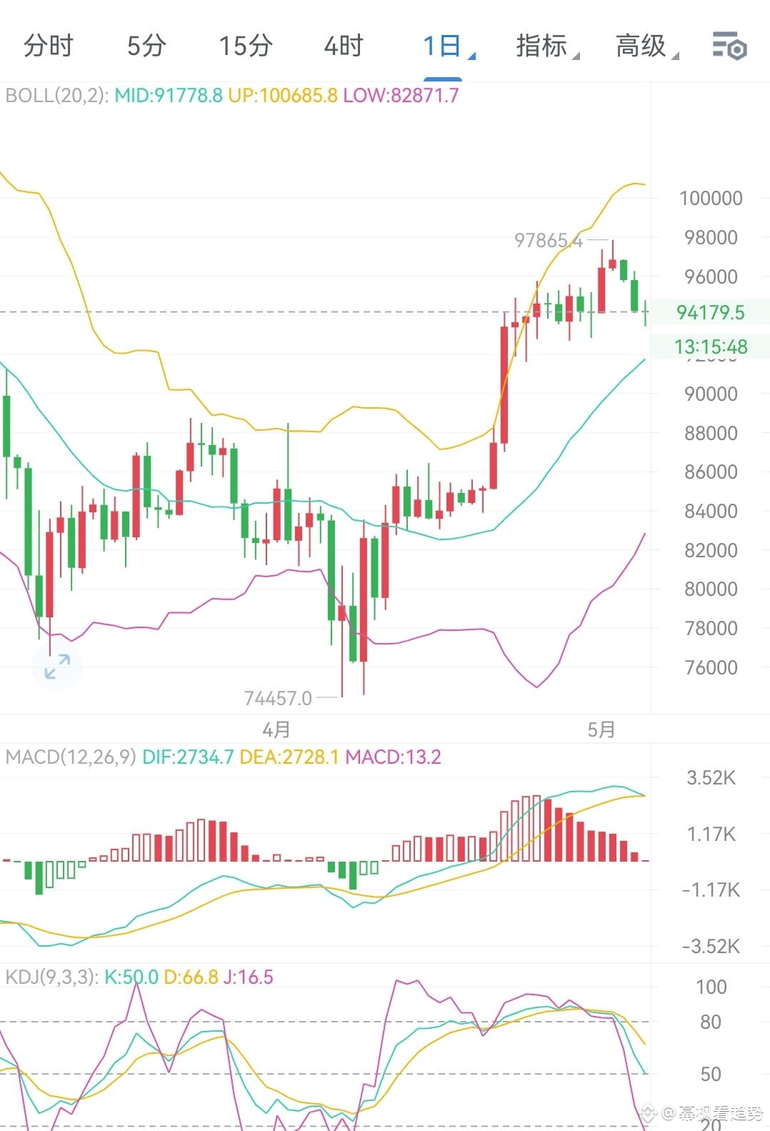 Mu Feng Looks at Trends: Bitcoin/Ethereum Market Analysis an | 幕枫看趋势 on ...