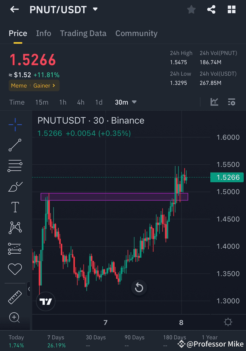 $PNUT /USDT ALERT: Potential Breakout at $1.5266! 🔥💯 • En | Professor Mike on Binance Square
