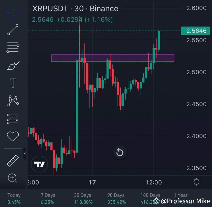 Bull Run Confirmed on $XRP /USDT! 🔥💯 The market has broke | Professor Mike on Binance Square