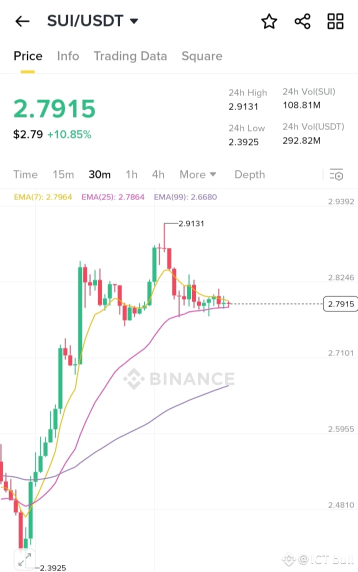 $SUI /USDT SHORT TRADE SIGNAL🔴 REJECTION FROM $2.91 SWING | ICT bull on Binance Square