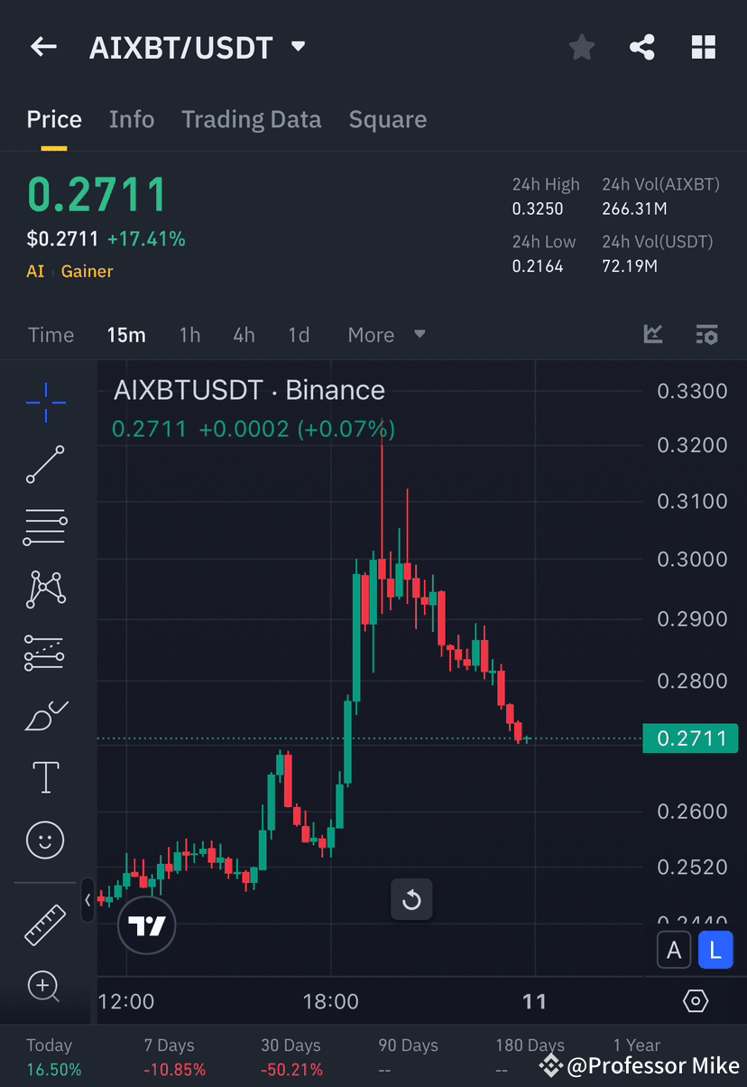 $AIXBT /USDT – Short Trade Setup! 🔥💯 AIXBT is facing stro | Professor Mike on Binance Square