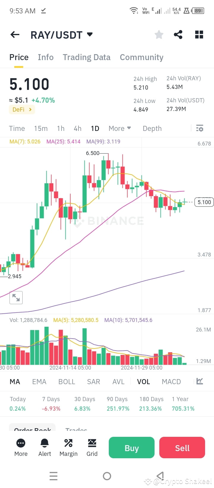 🚀 $RAY : Dive into DeFi with Binance! 🚀 📈 Current Price: | Crypto Shakeel on Binance Square