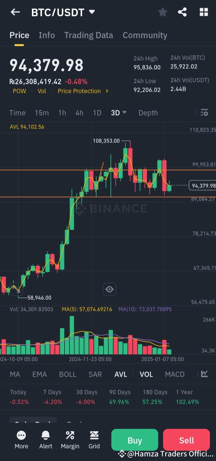 🚀 $BTC/USDT: STRONG UPTREND - TIME TO BUY! 🚀📈 As of Janu | Hamza ...