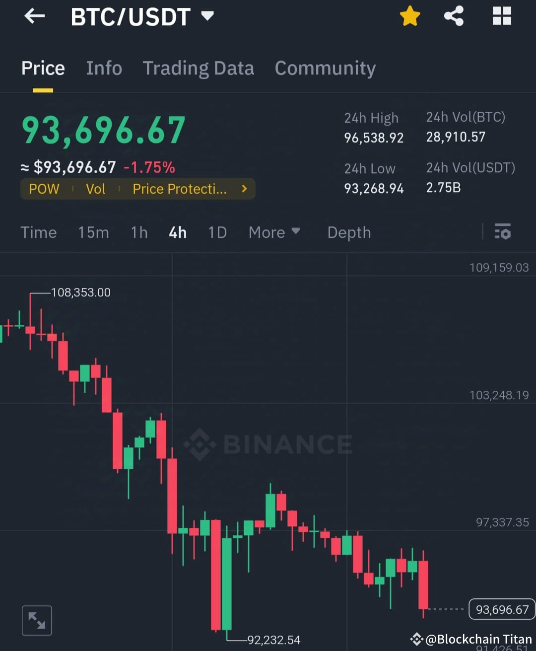 🚨 $BTC /USDT Potential Rebound or Breakdown? 🚨 Bitcoin ($ | Blockchain Titan on Binance Square