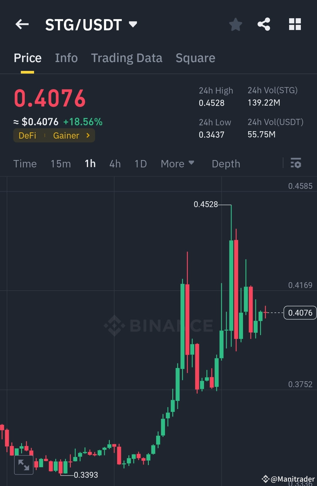 🚀 $STG /USDT BREAKOUT ALERT! 🚀 🌟 Price: $0.4076 (+18.56% | Alia Queen on Binance Square