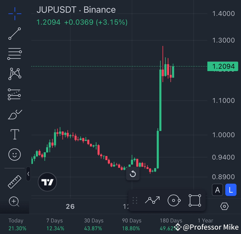 Explosive Bull Run Confirmed – $JUP /USDT 🔥💯 📊 Market Up | Professor Mike on Binance Square