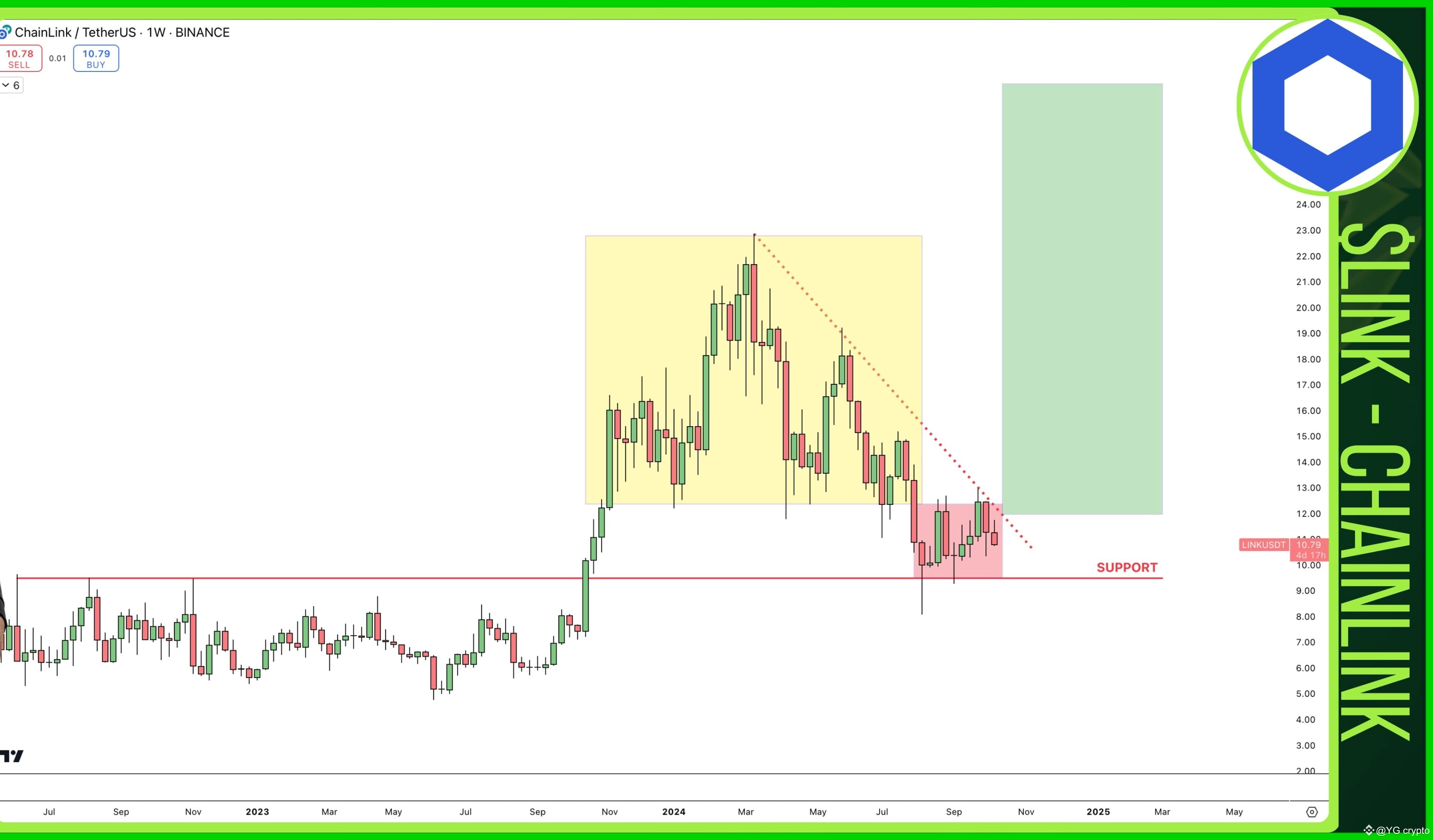 As long as this support holds on the weekly chart, I | YG crypto on ...