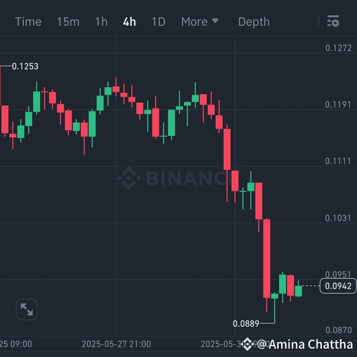 $STO /USDT DEAD CAT BOUNCE OR REAL RECOVERY? 🐾📉 $STO dro | Amina Chattha on Binance Square