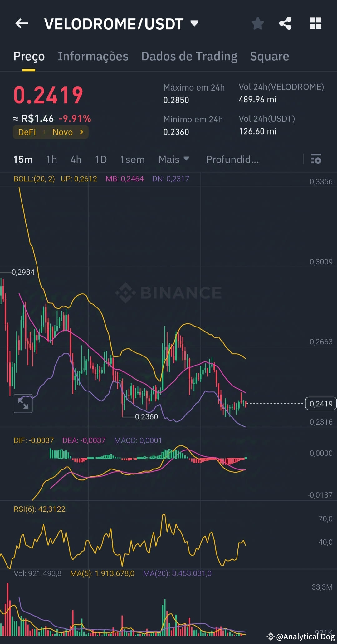 $VELODROME Analysis – VELODROME/USDT Current Trend The VELO | Cripto Buda on Binance Square