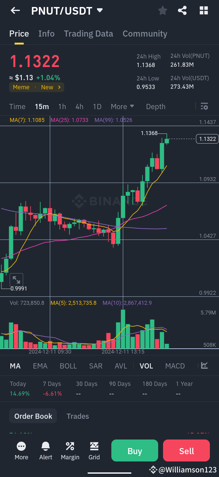 $PNUT BIG MOVE ALERT! Just grabbed 4555 PNUT @ 1.125105 | Williamson123 on Binance Square