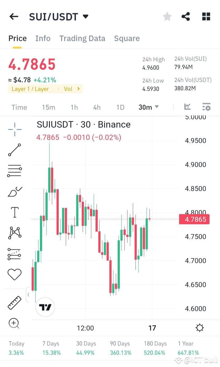 $SUI /USDT Breakout Potential: Key Levels to Monitor $SUI / | ICT bull on Binance Square