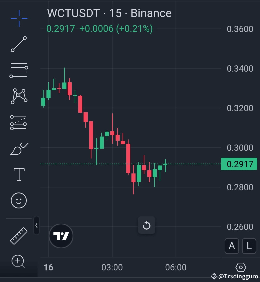 Here's a trade signal for $WCT USDT on the 15-minute chart: | Tradingguro on Binance Square