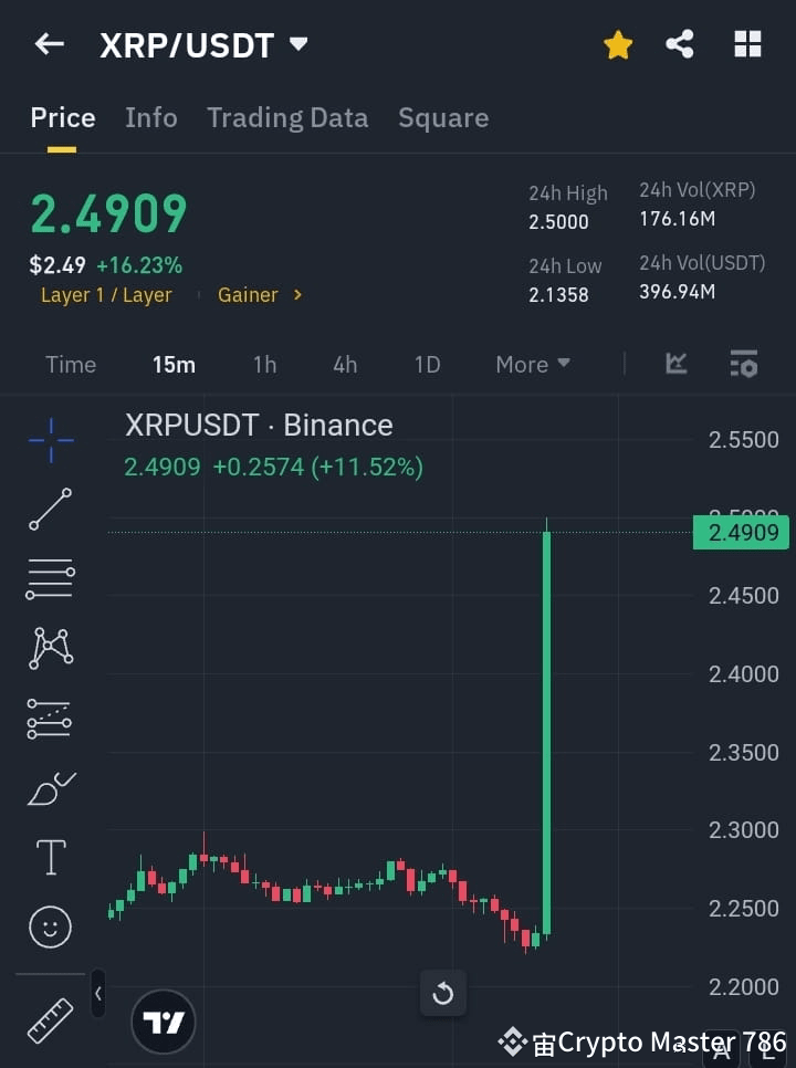📈 $XRP /USDT – Explosive Bull Run 🚀 Current Price: $2.490 | Crypto Master 786 on Binance Square