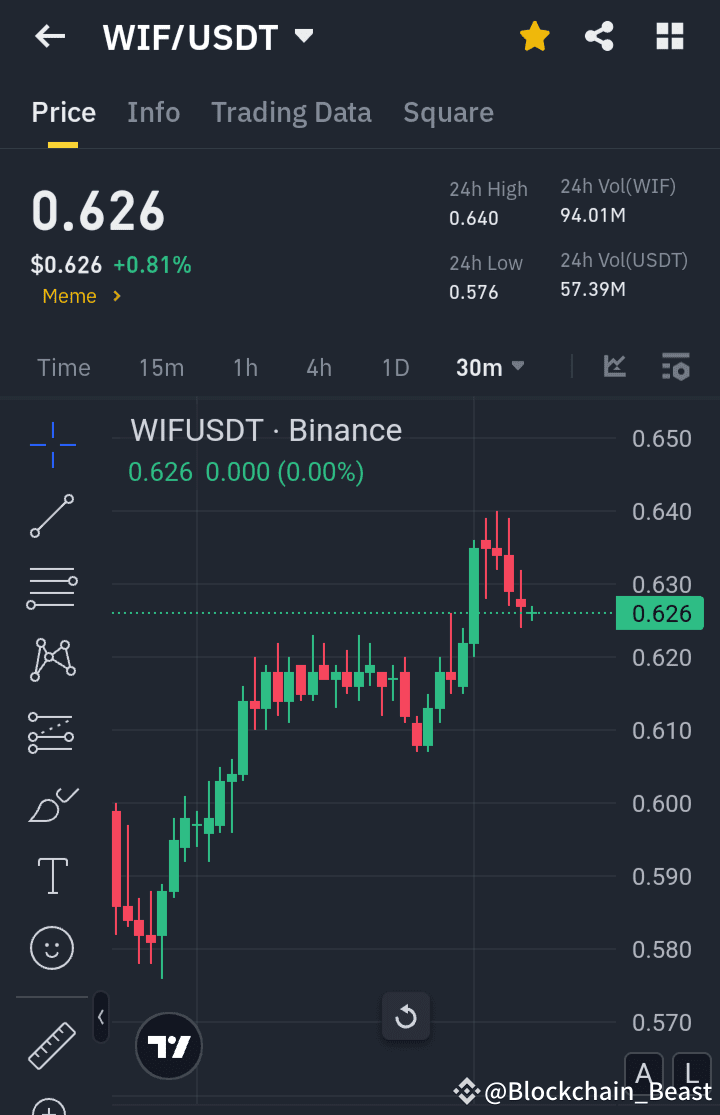 $WIF /USDT Bull Run Alert! 💰 Current Price: $0.626 📊 24H | Alpha Crypto 786 on Binance Square