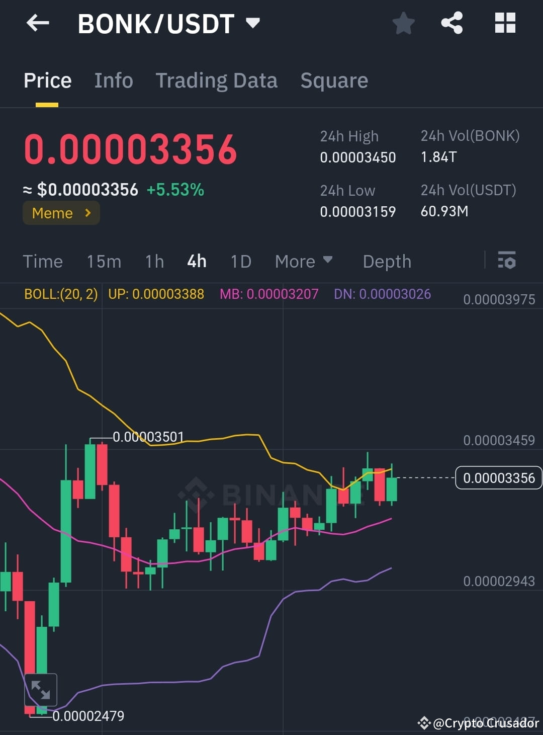 📈 Looking at the technical analysis of $BONK /USDT, it seem | Crypto Crusador on Binance Square