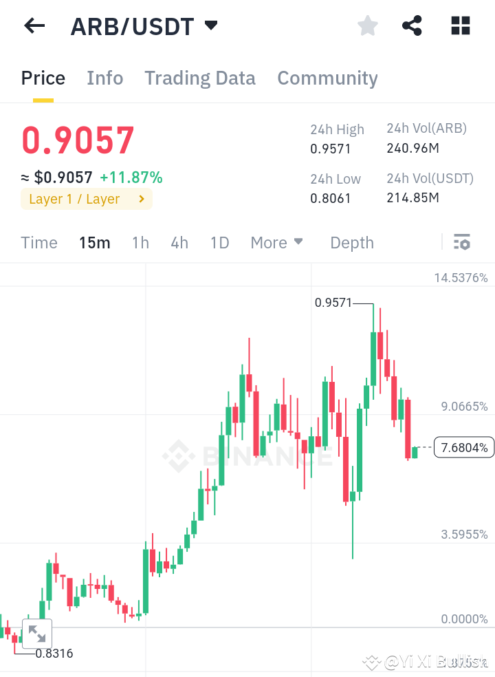🚀 $ARB /USDT Technical Analysis Update 🚀 As we continue | Yi Xi Bullish on Binance Square