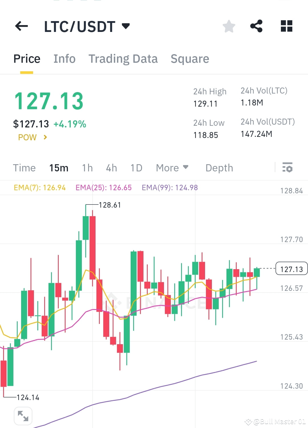 $LTC / USDT 🚀 Profitable Trade Set-up 💯 $LTC /USDT Trade | Bull Master 01 on Binance Square