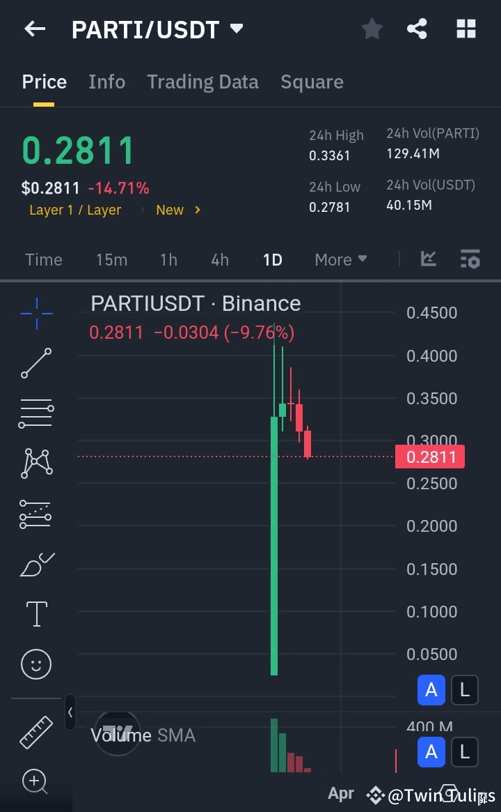 "𝑮𝒓𝒆𝒂𝒕 𝑺𝒖𝒓𝒈𝒆 𝒇𝒐𝒓 𝑷𝑨𝑹𝑻𝑰/𝑼𝑺𝑫𝑻 – 𝑨 𝑵𝒆 | Twin Tulips X Web3 Protocol on Binance Square