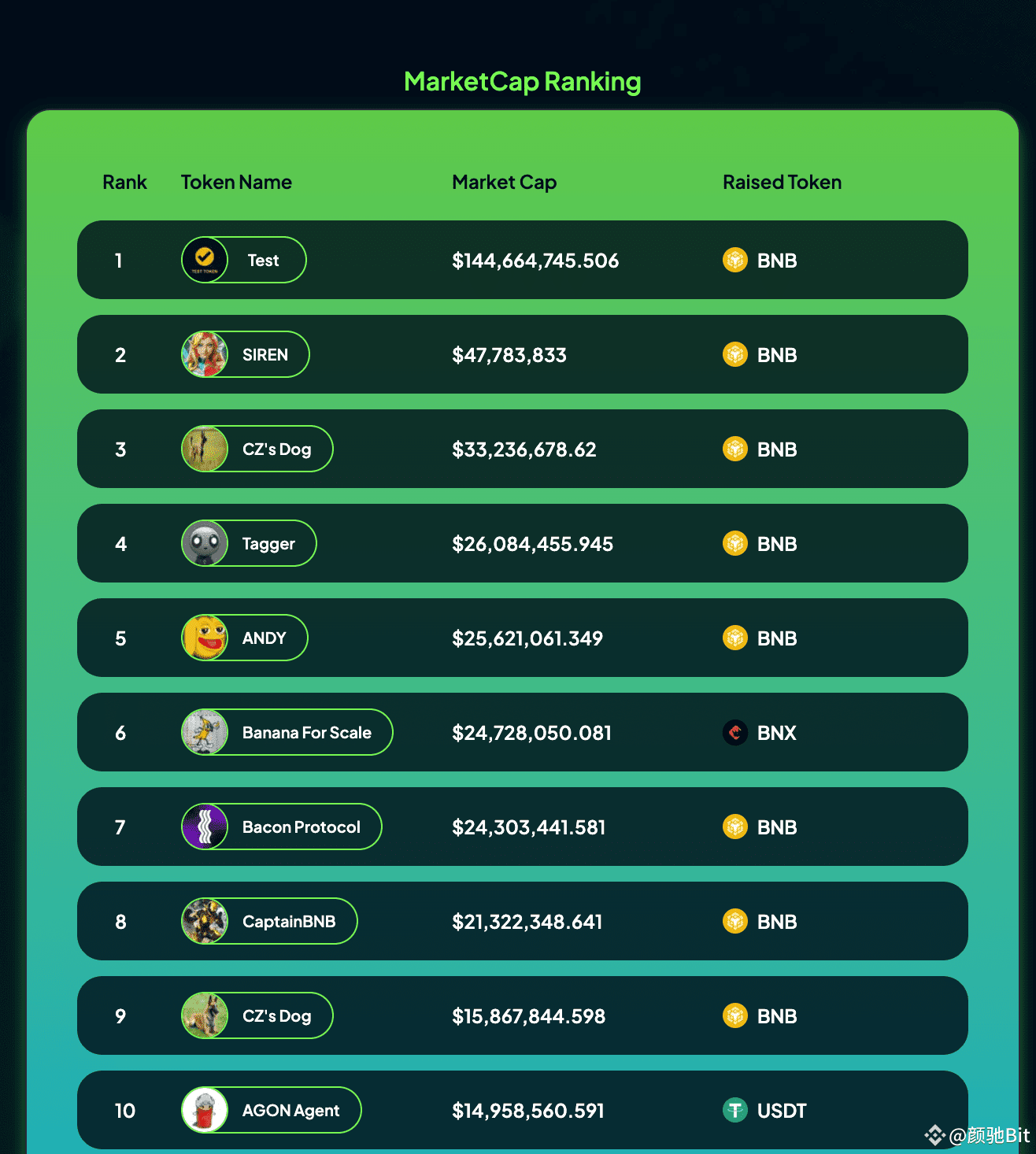 没找到cz狗名字 我先冲个 @four_meme_ 出来的龙头 #siren @Four_meme 上面排名第二的 | 颜驰Bit发布于币安广场