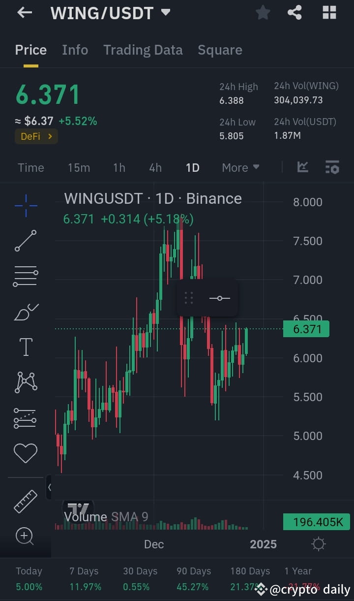 $WING /USDT 1H Binance Analysis! 🚀🔥 Trend: $WING /USDT is | crypto daily on Binance Square