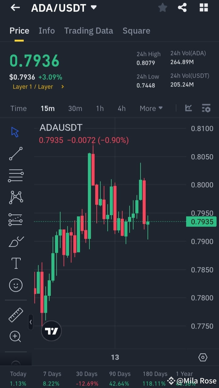 $ADA /USDT Technical Analysis & Trade Signal💯🔥 Current | Mila Rose on Binance Square