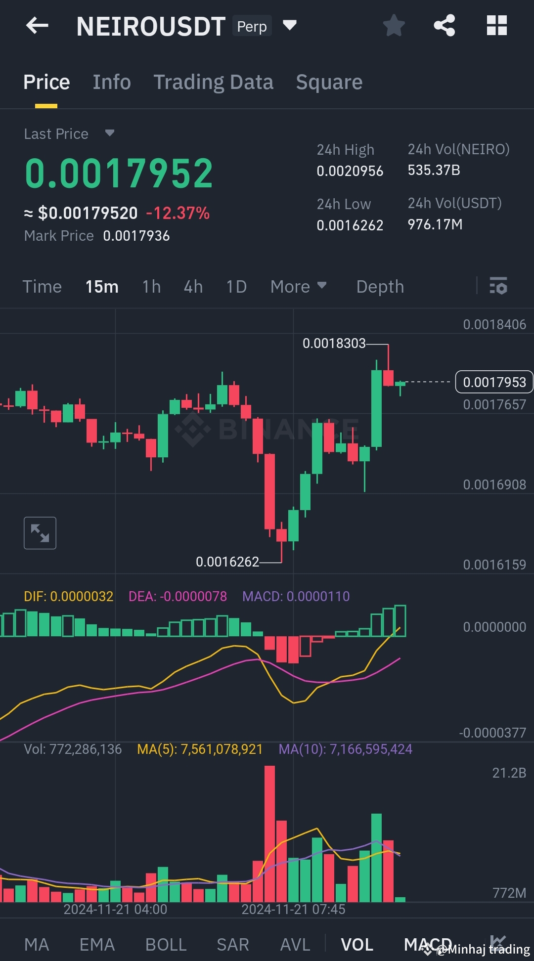 $NEIRO Brutal Liquidation Alert! #NEIRO Liquidated Long: $ | Nextwave Trader on Binance Square