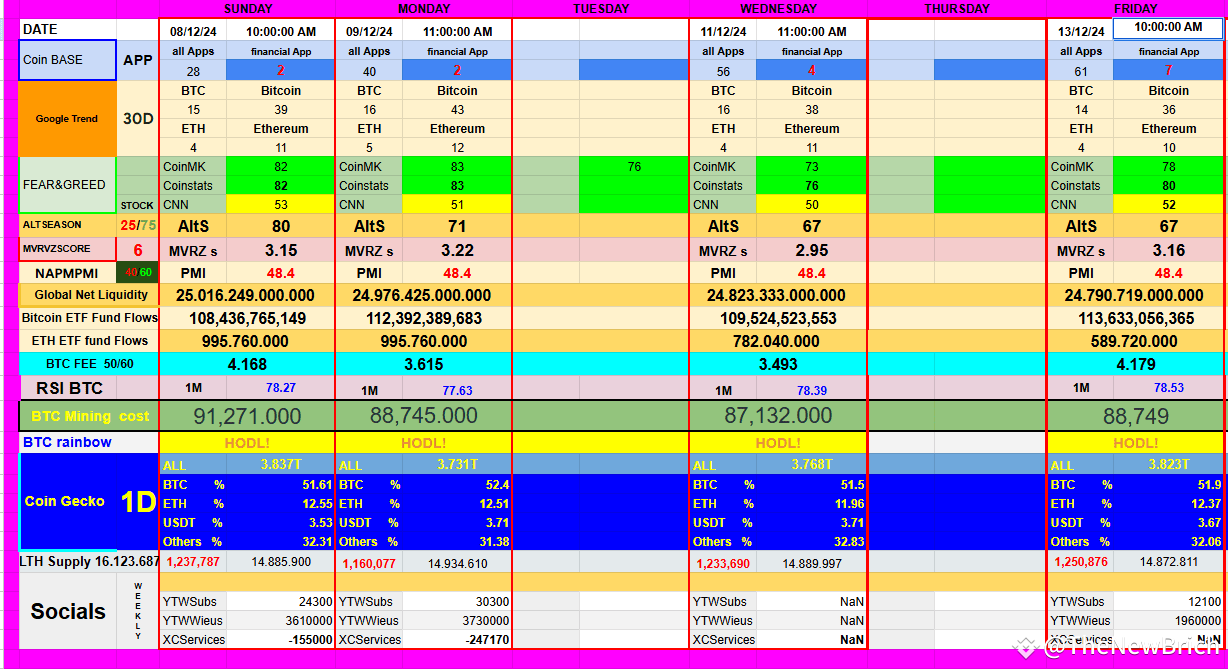 $BTC ETFs hit a new high in volume, regardless of price. $E ...