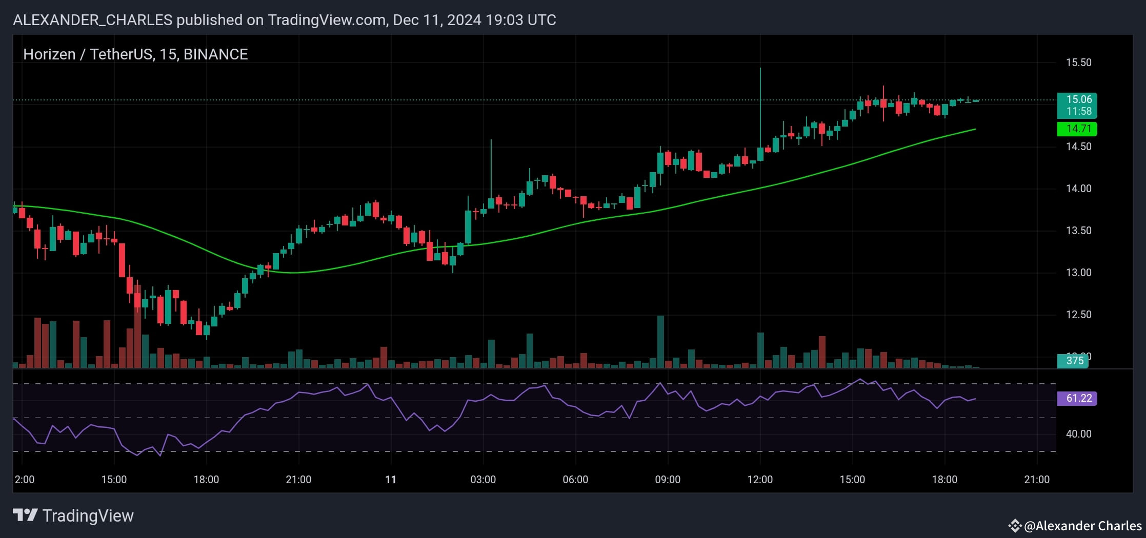 Short liquidation alert for $ZEN A massive $6.8473K liquid | Alexander Charles on Binance Square