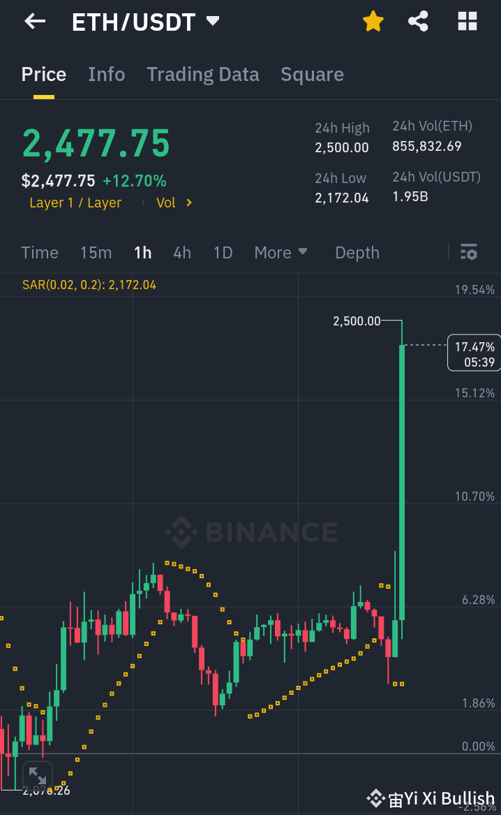 🚀 Ethereum ($ETH ) Breakout! Is $2,600 Next? 🎯 Current | Yi Xi Bullish on Binance Square