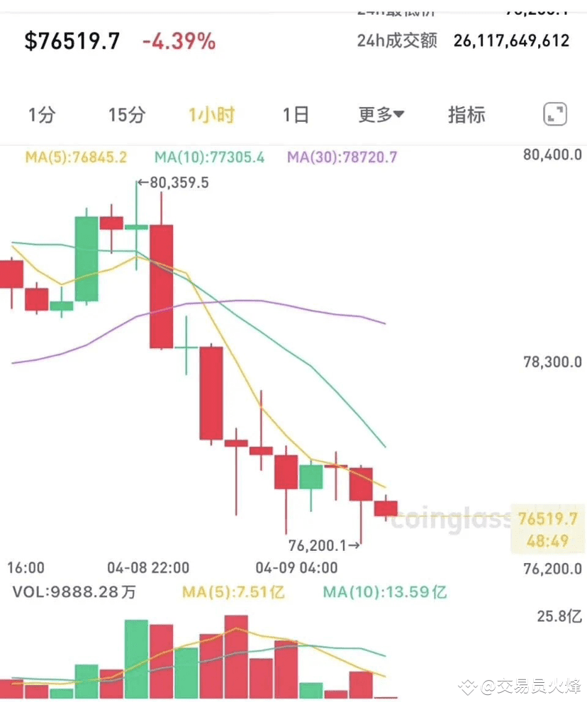 4.9 Morning Thoughts, Bitcoin and Ethereum Market Analysis | 老李谈币o on ...