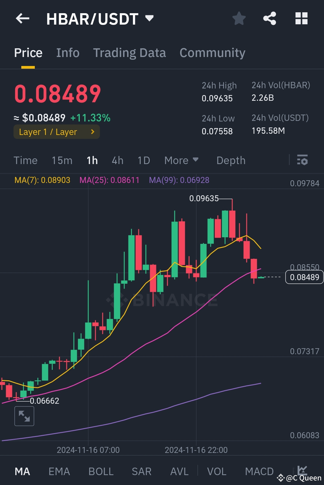 🚀 $HBAR /USDT: A Breakout on the Horizon? Watch These Level | C Queen on Binance Square