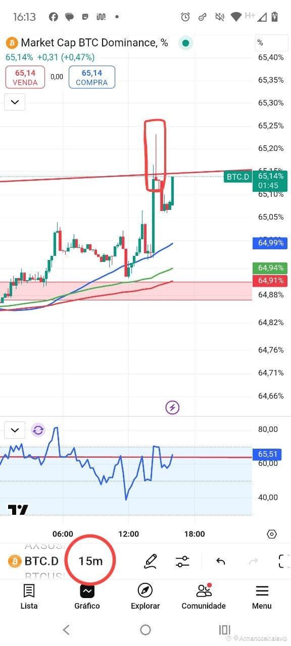 #Bitcoin Dominance! If BTC falls, the dominance will break ...